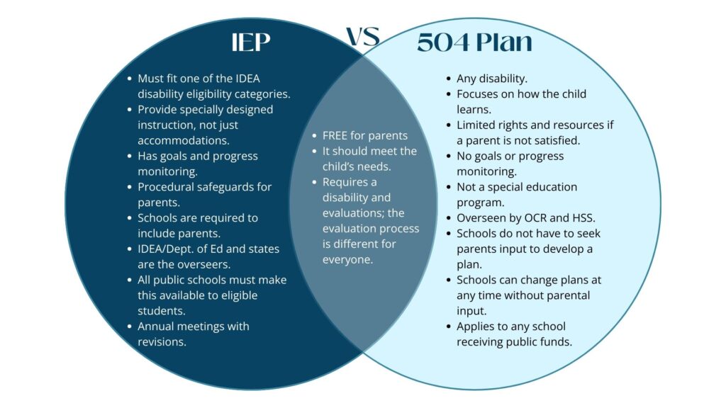 IEP vs. 504 Plan - Dyslexia Reading Connection